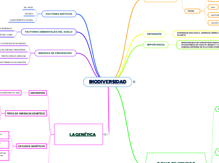 BIODIVERSIDAD - Mind Map